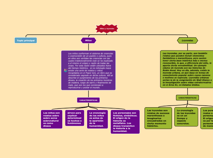 Mitos y leyendas - Mind Map
